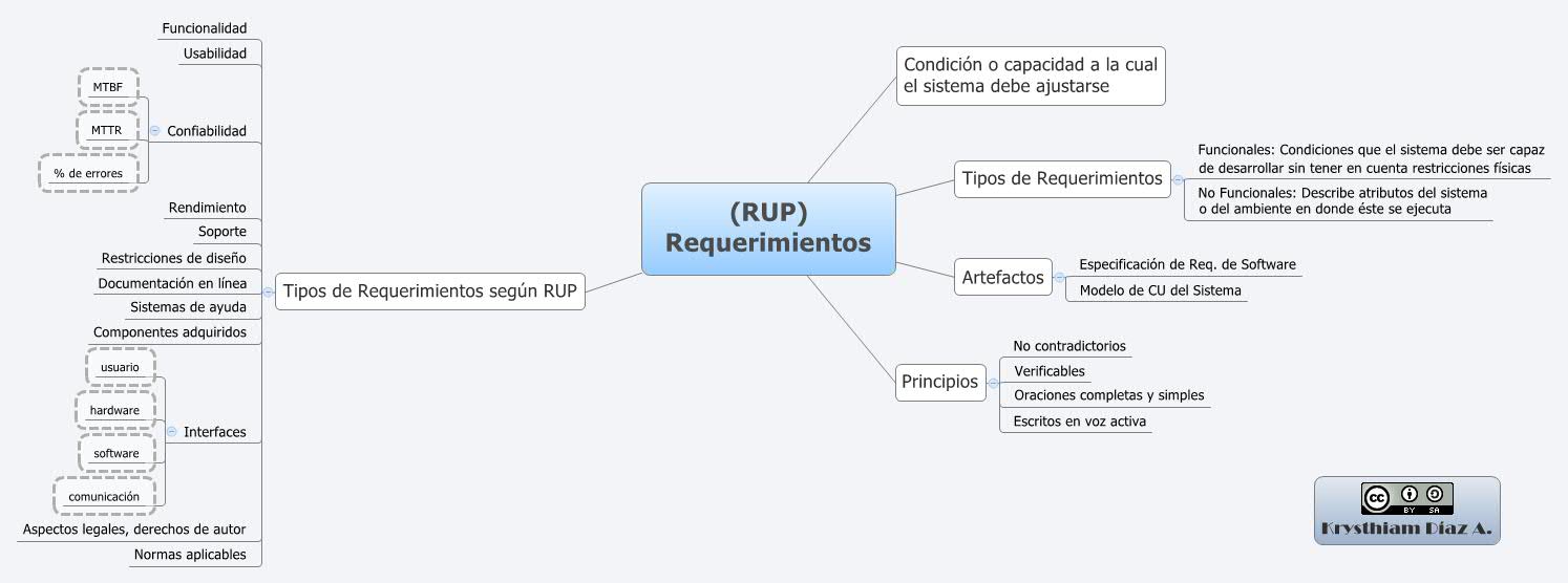 (RUP) Requerimientos - Xmind - Mind Mapping App