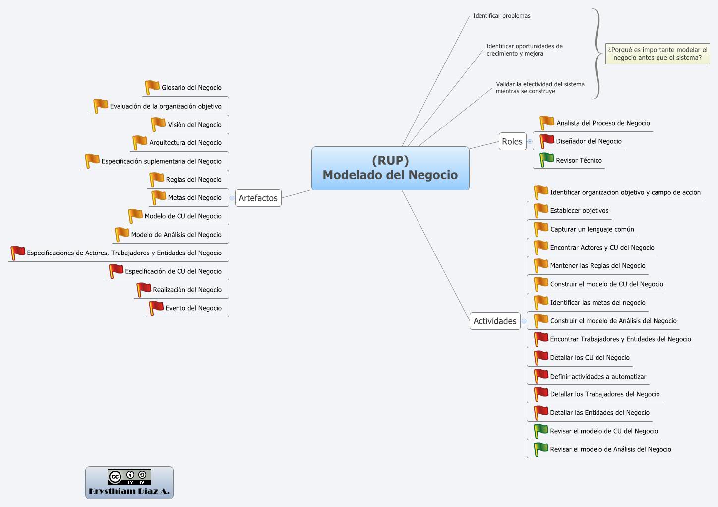 (RUP) Modelado del Negocio - Xmind - Mind Mapping App