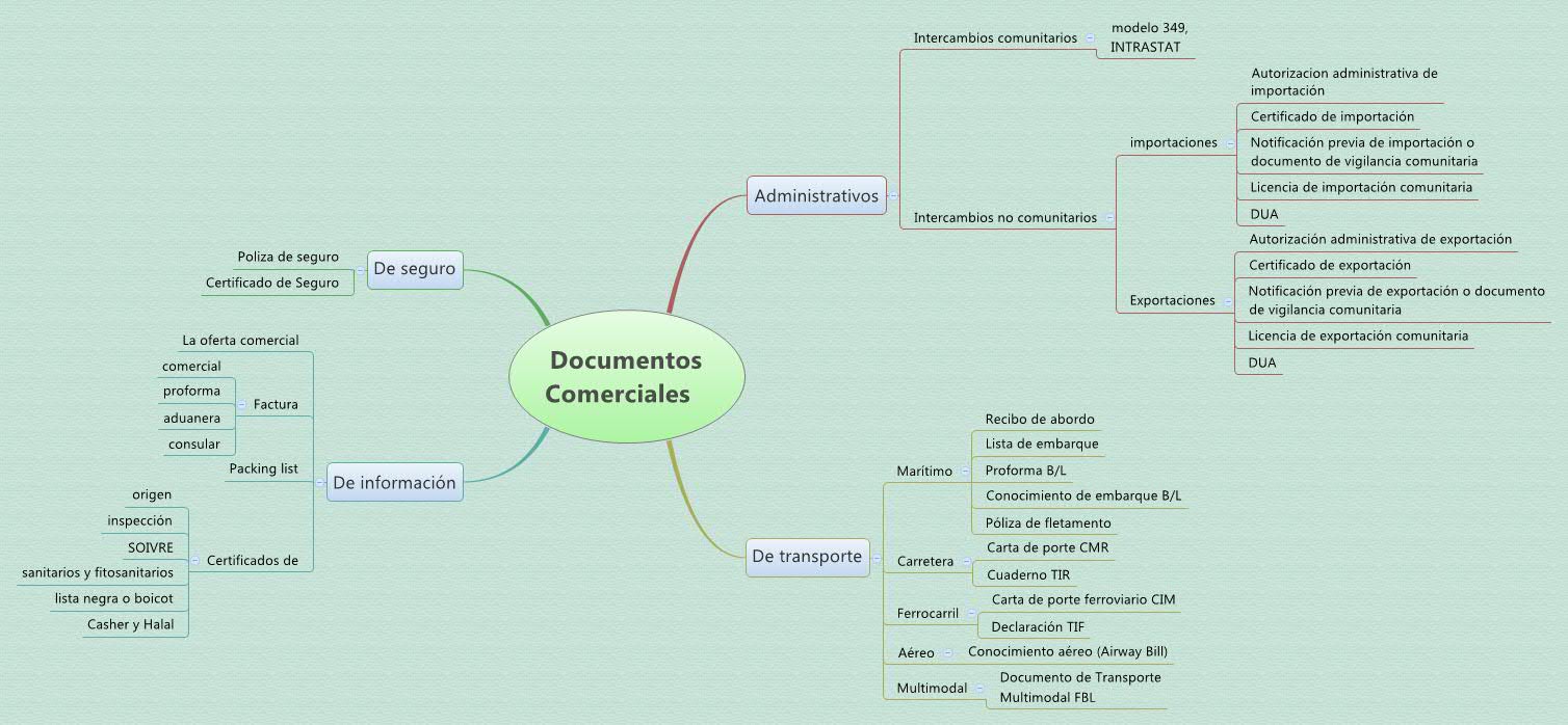 Documentos Comerciales - Xmind - Mind Mapping App