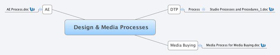 Design & Media Processes | mariusd - Xmind