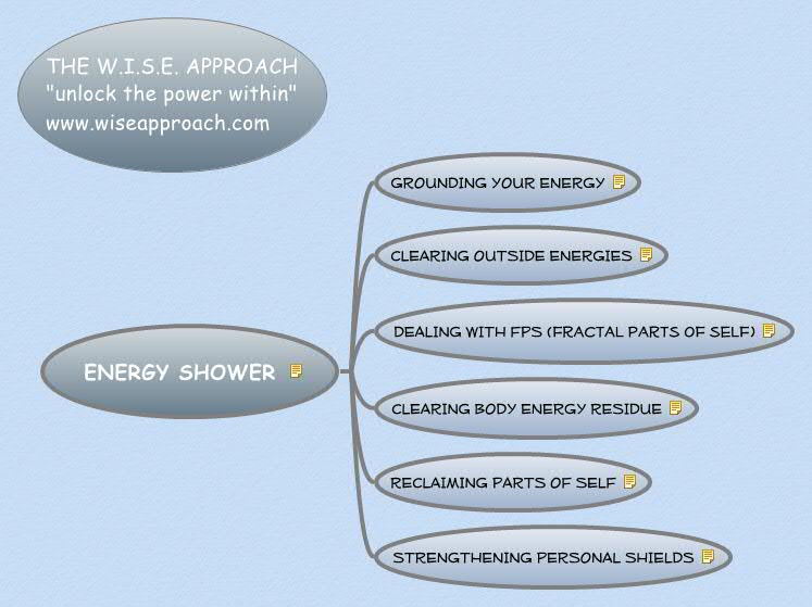 ENERGY SHOWER | Gail Blackman - Xmind