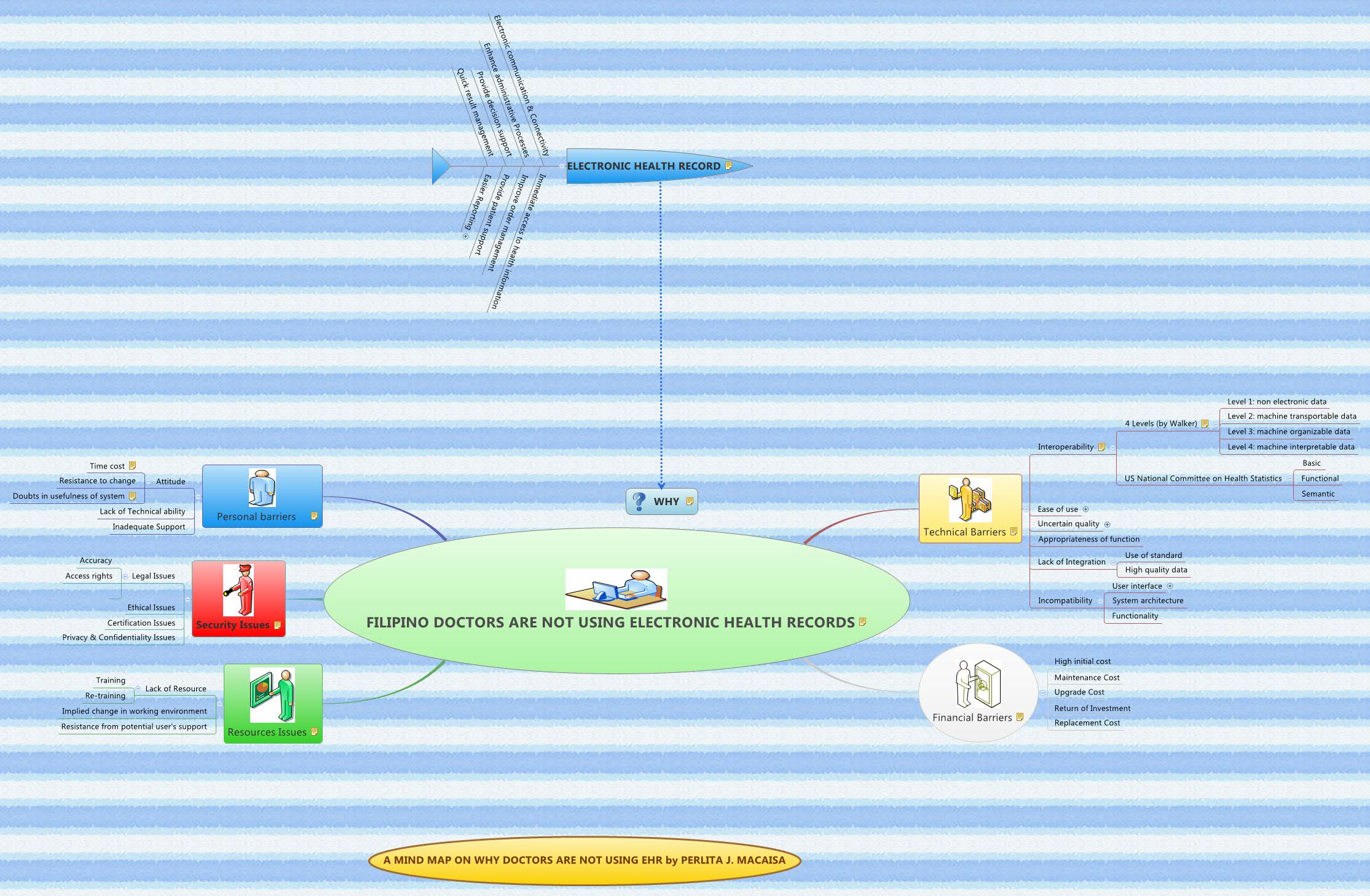 FILIPINO DOCTORS ARE NOT USING ELECTRONIC HEALTH RECORDS - Xmind - Mind ...