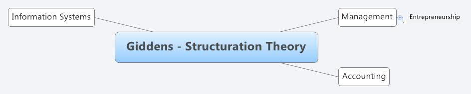 Giddens - Structuration Theory | mhftex - Xmind