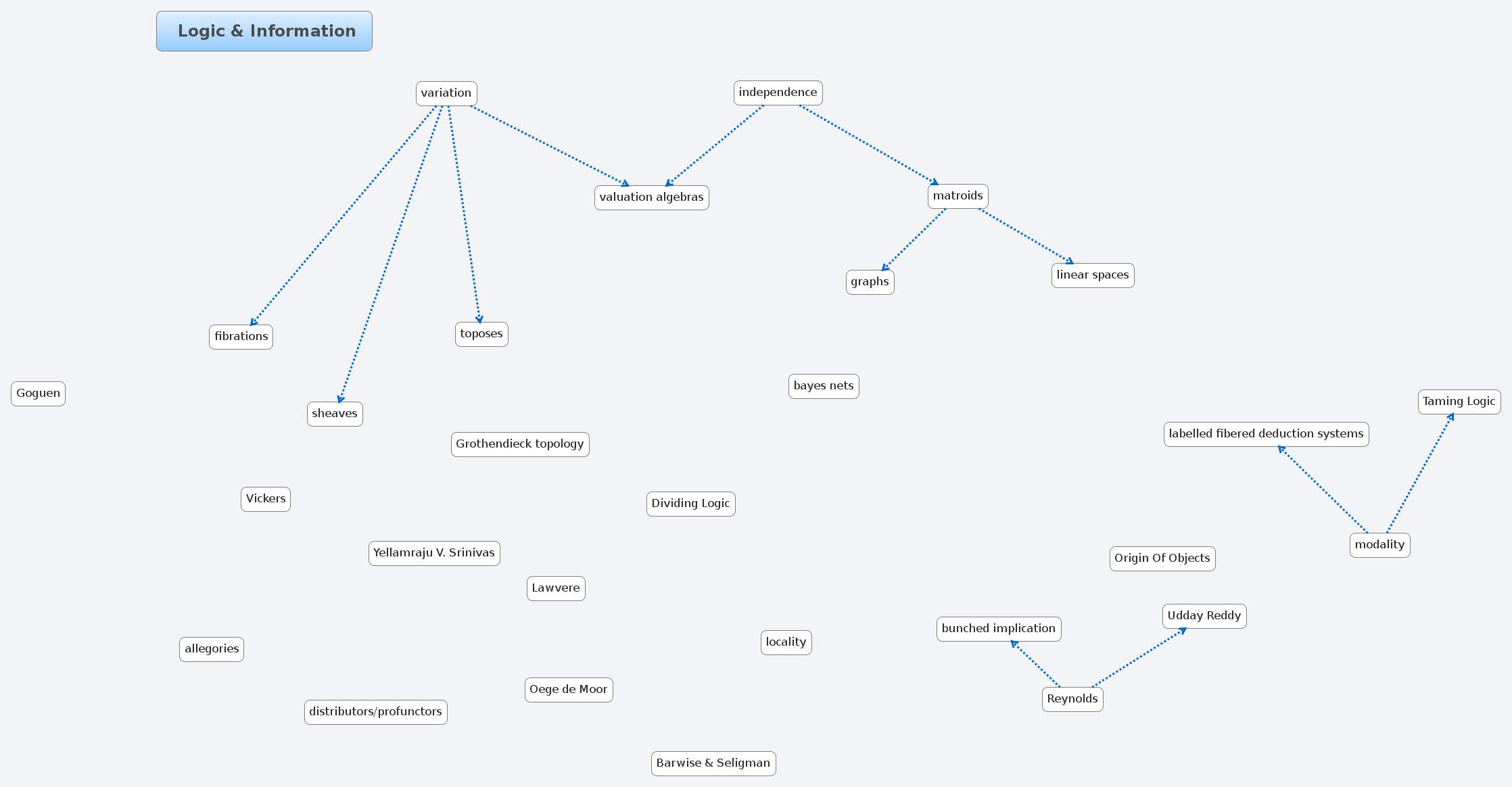 Xmind Share - Xmind - Mind Mapping App