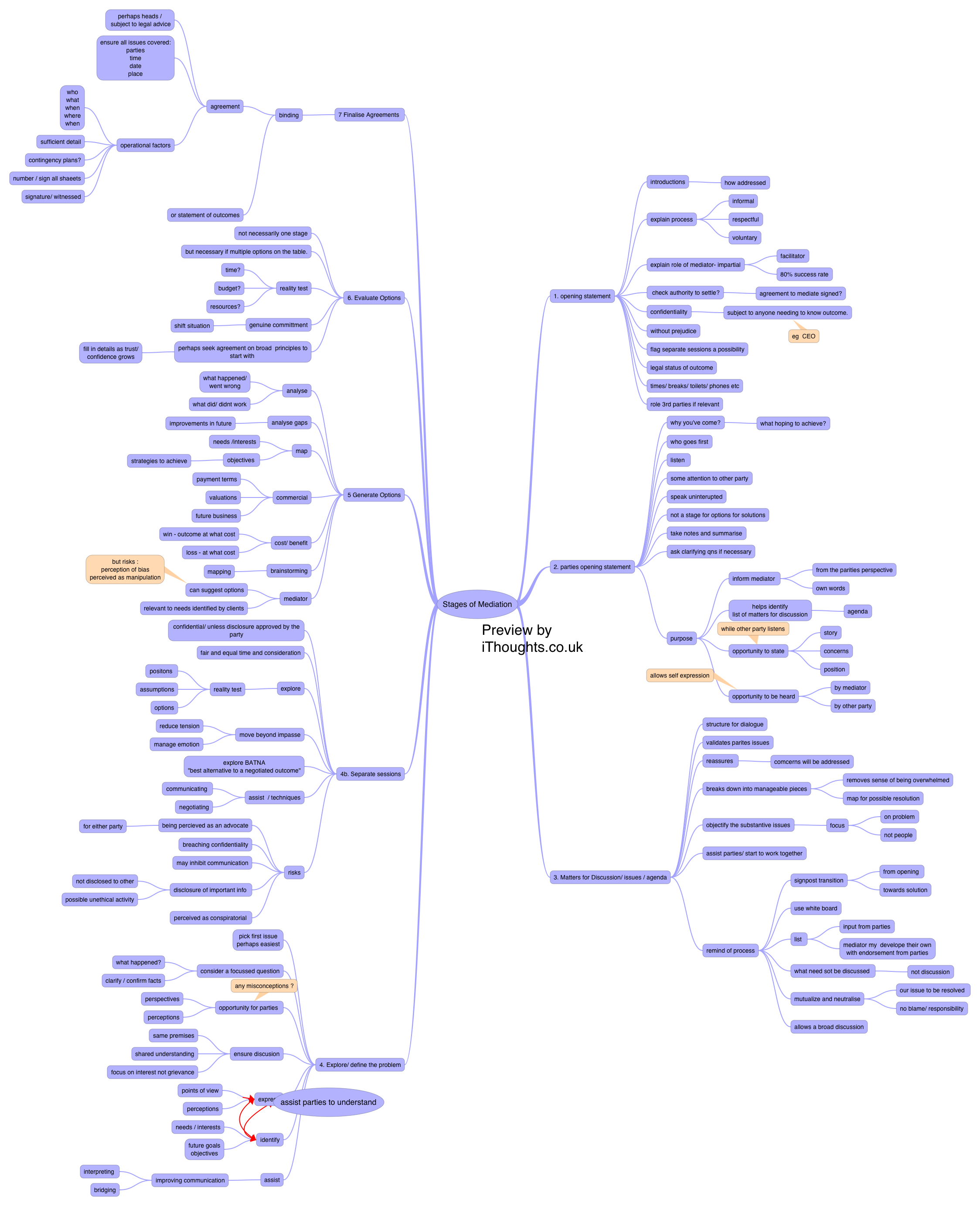 Stages of Mediation - Xmind - Mind Mapping App