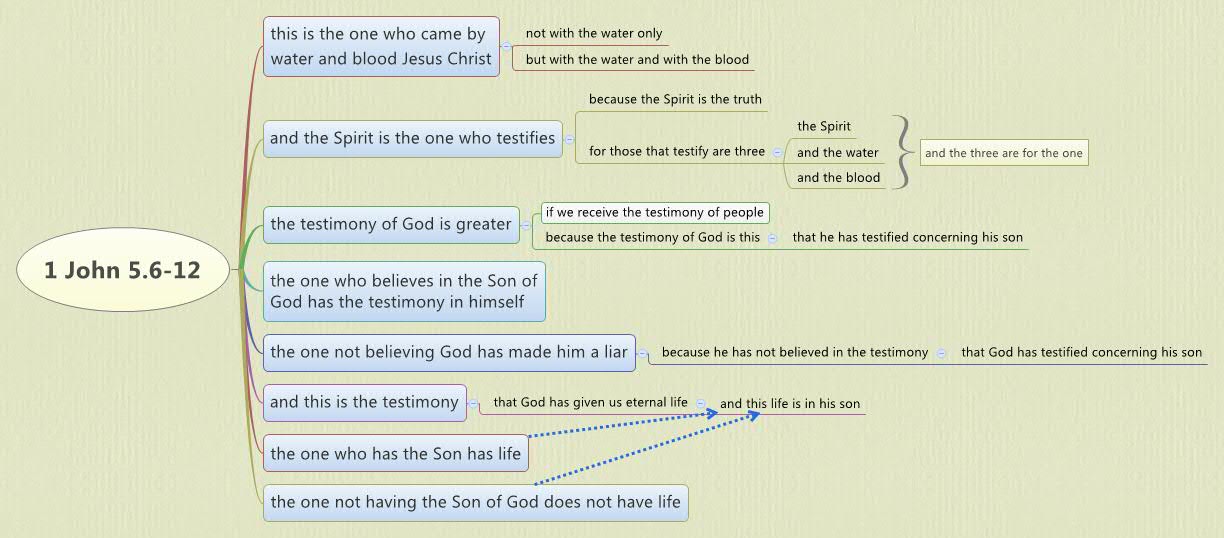 1 John 5 6 12 Xmind Mind Mapping App 1 John 5 6 12 Xmind Mind Mapping App