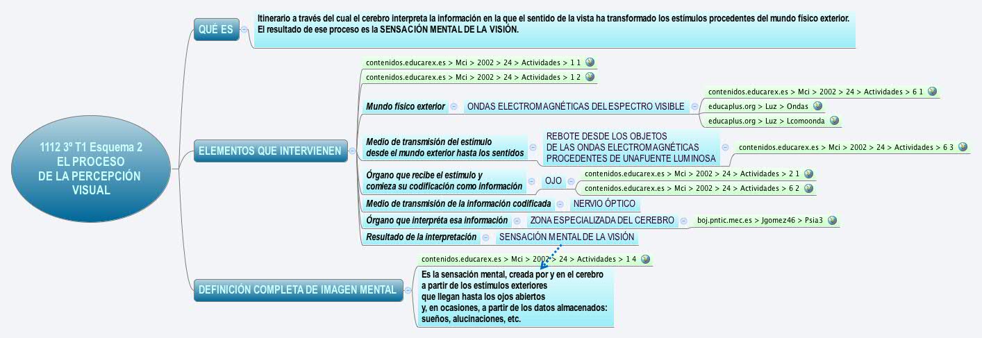 1112 3º T1 Esquema 2 EL PROCESO DE LA PERCEPCIÓN VISUAL | Arturo Andreu ...