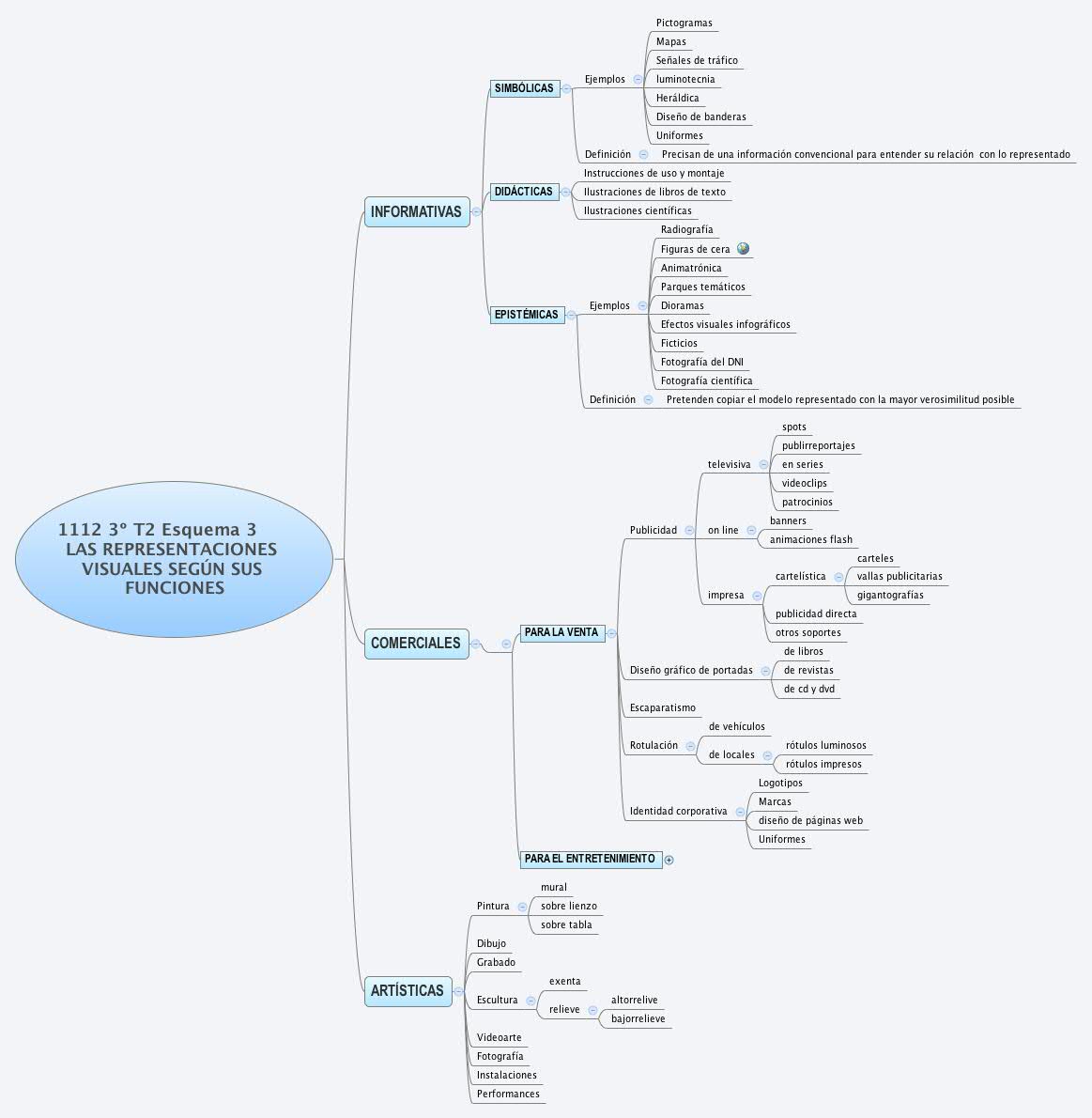 1112 3º T2 Esquema 3 LAS REPRESENTACIONES VISUALES SEGÚN SUS FUNCIONES - Xmind - Mind Mapping App