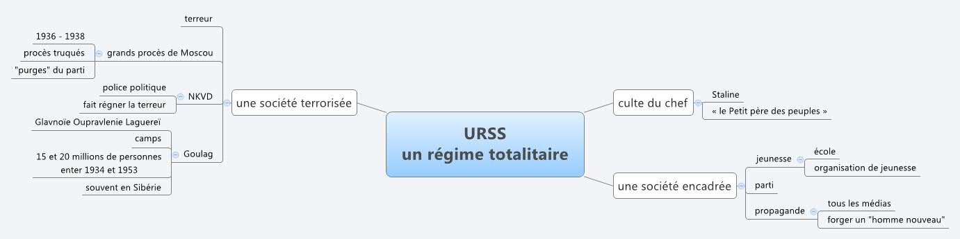 URSS un régime totalitaire - Xmind - Mind Mapping App
