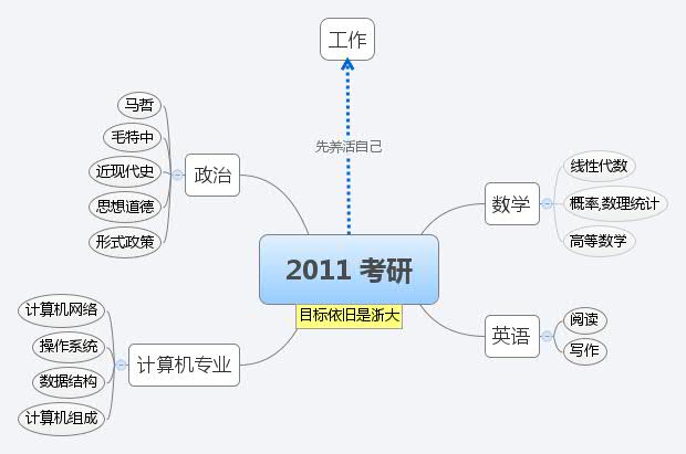 2011 考研 | hellojinjie - Xmind