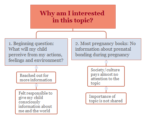 Why am I interested in this topic? | Carolina-Therese - Xmind