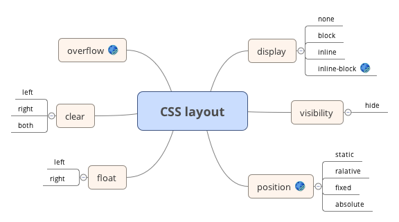 CSS layout | hung_koala - Xmind