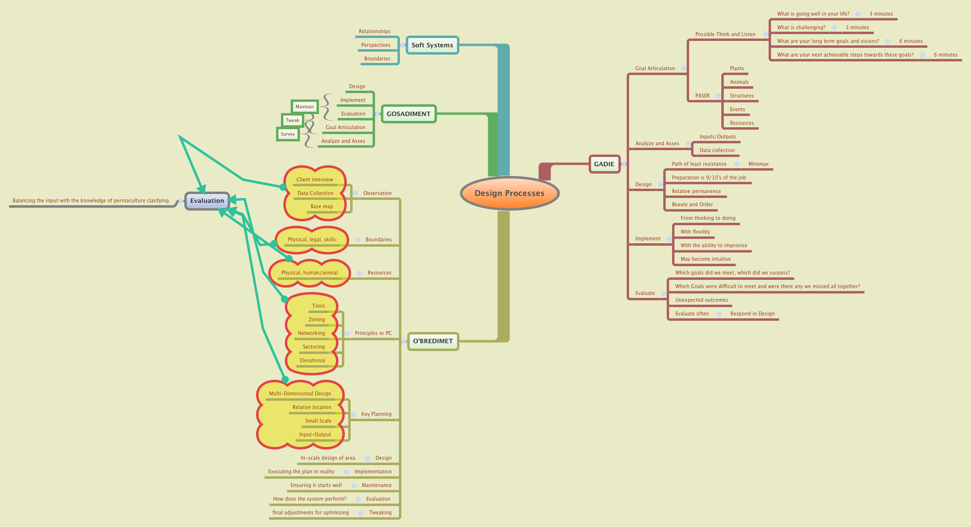 Design Processes - Xmind - Mind Mapping App