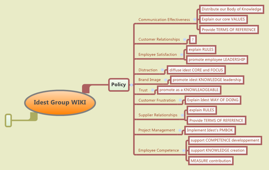 Idest Group WIKI | pdema_idest - Xmind