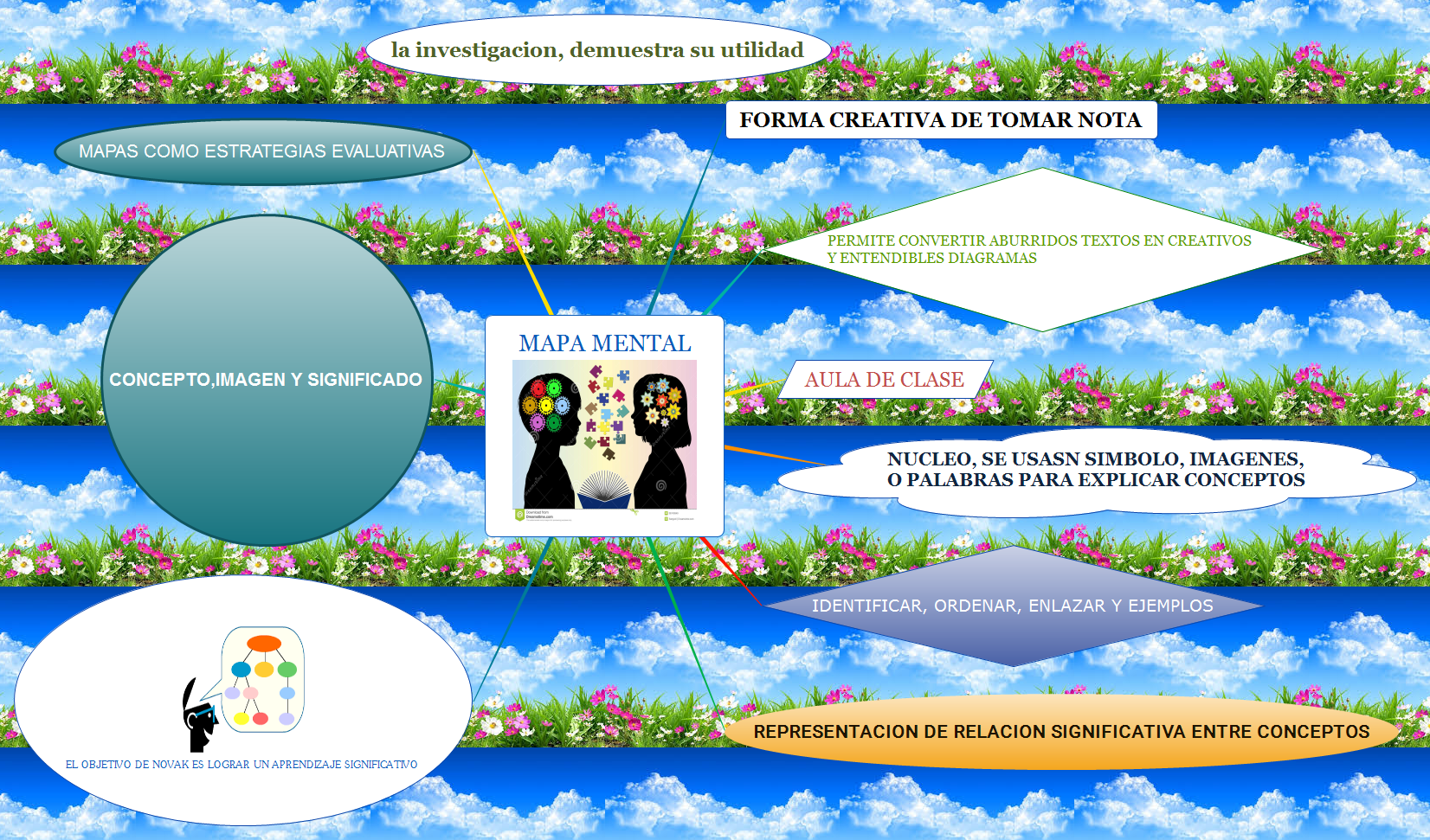 mapa mental - Xmind - Mind Mapping App