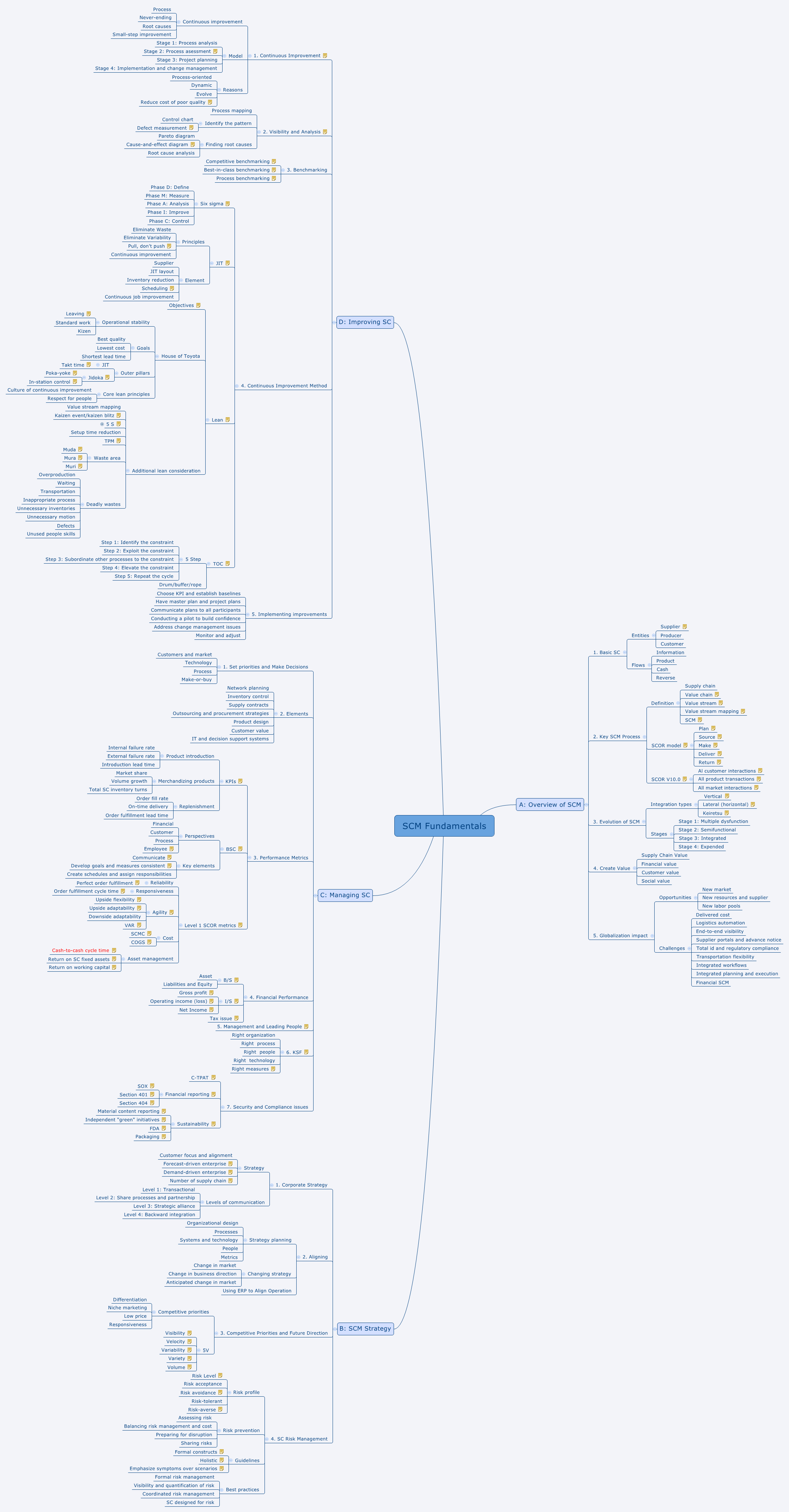 SCM Fundamentals | Jimmy Wang - Xmind