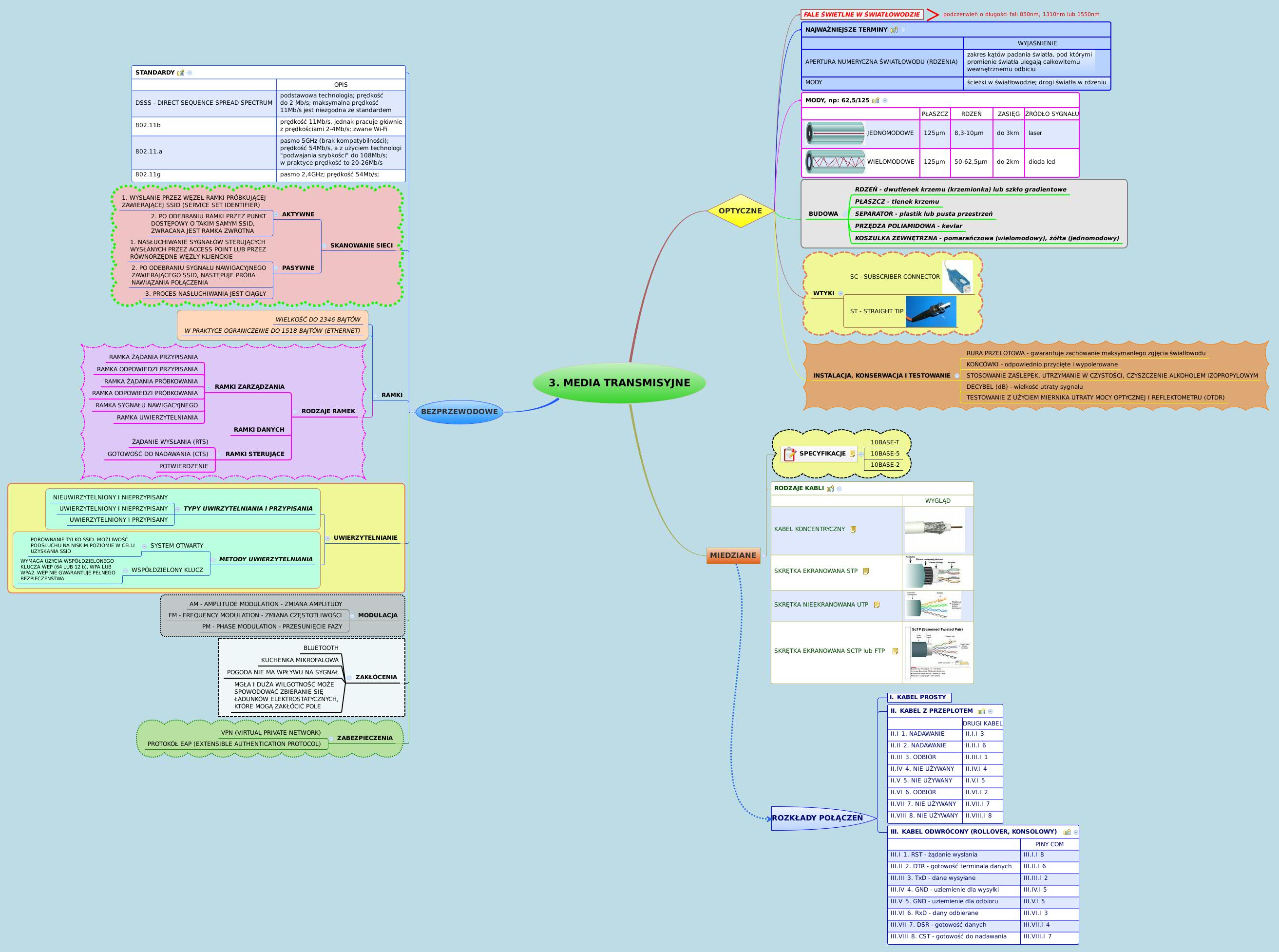 3. MEDIA TRANSMISYJNE - Xmind - Mind Mapping App