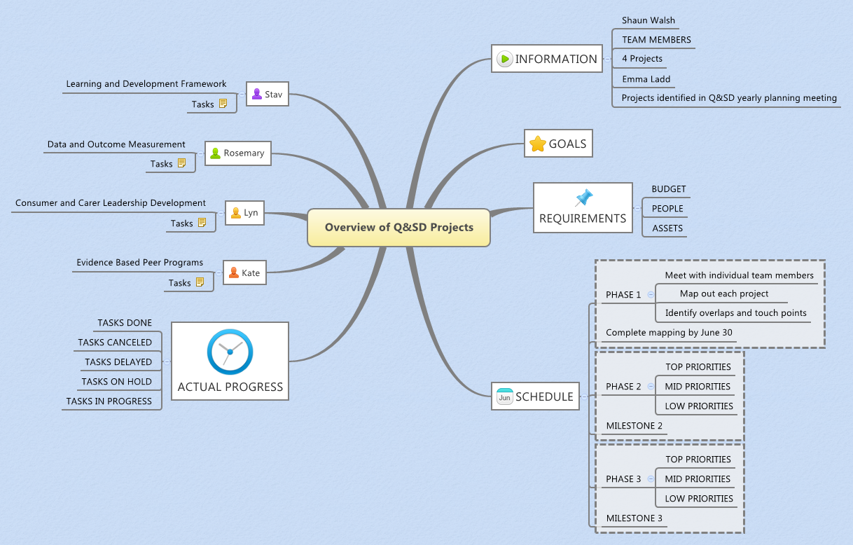 Overview of Q&SD Projects | Quality1 - Xmind