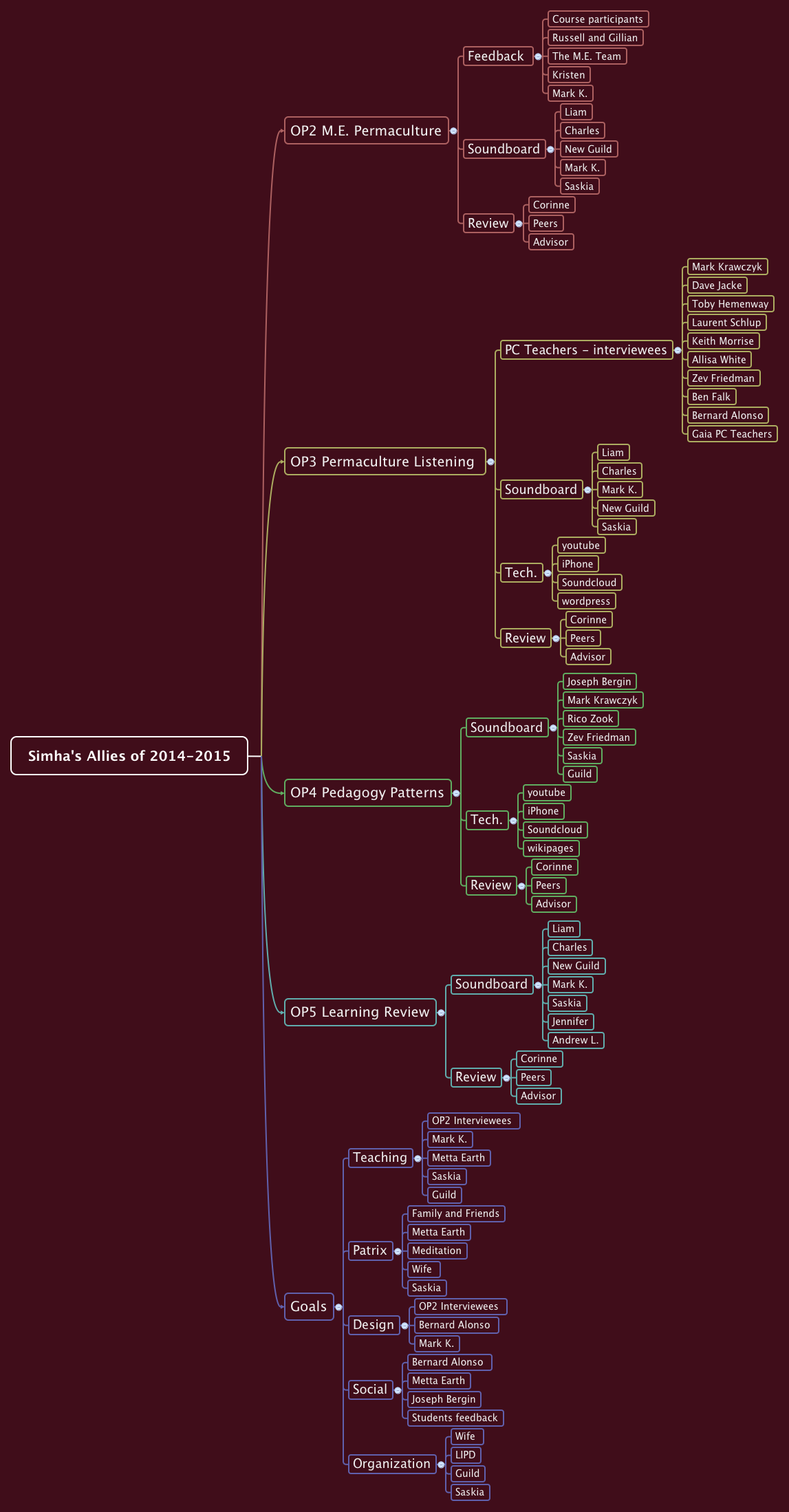 Simha's Allies of 2014-2015 | Simha Bode - Xmind