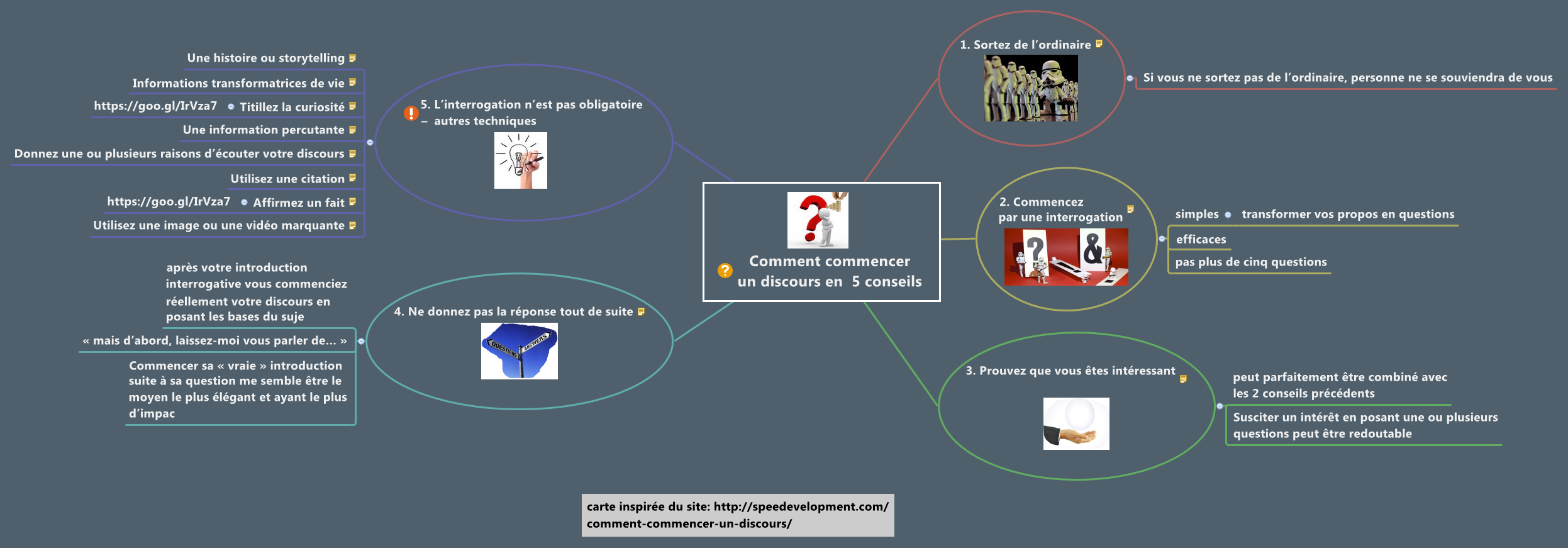 Comment commencer un discours en 5 conseils | hadriche mohamed ali - Xmind