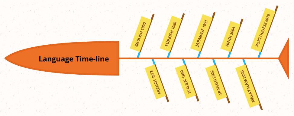 Language Time-line | andrewzionts - Xmind