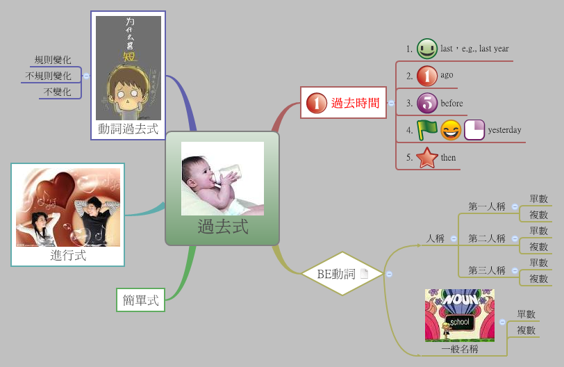 過去式 | Power Class - Xmind