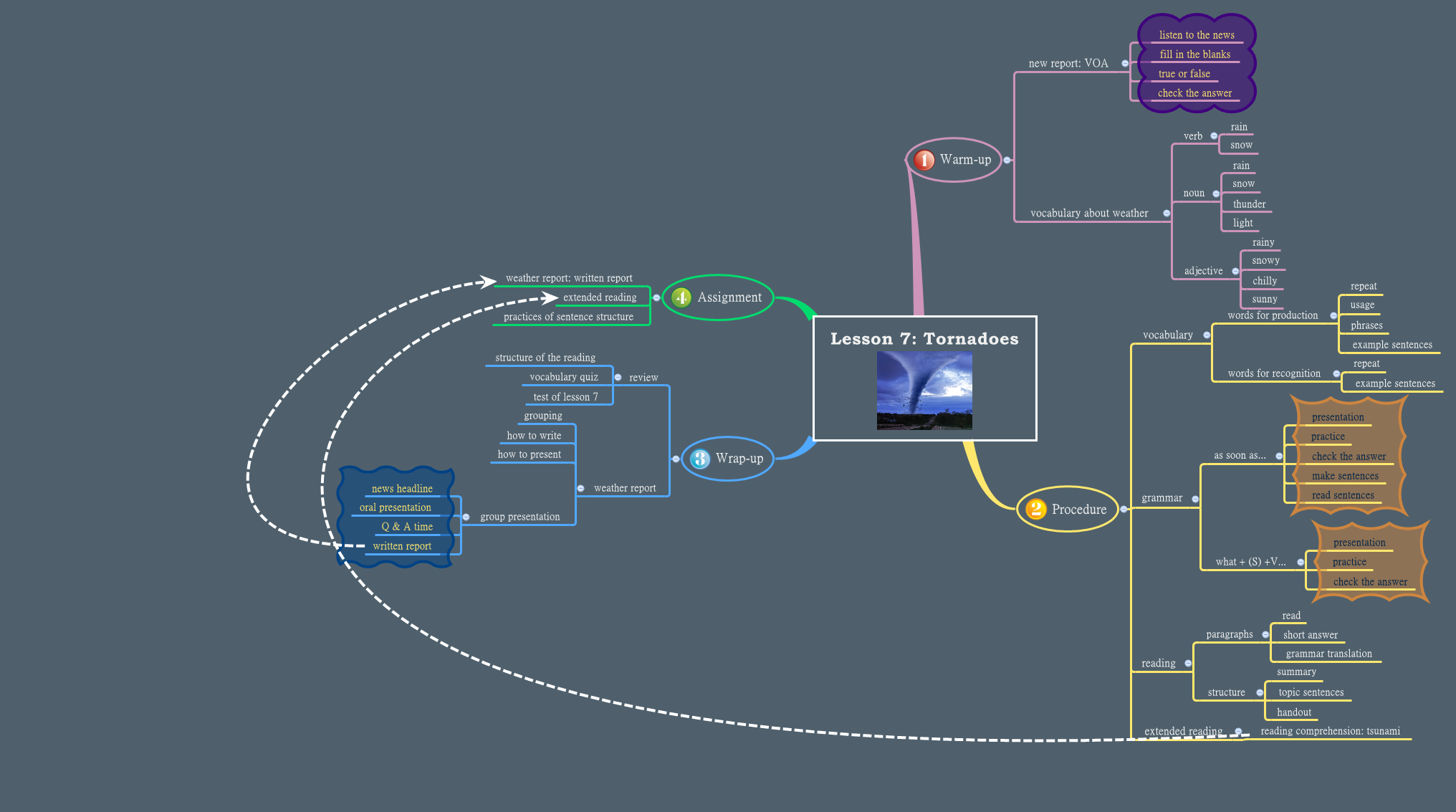 Lesson 7: Tornadoes | Power Class - Xmind