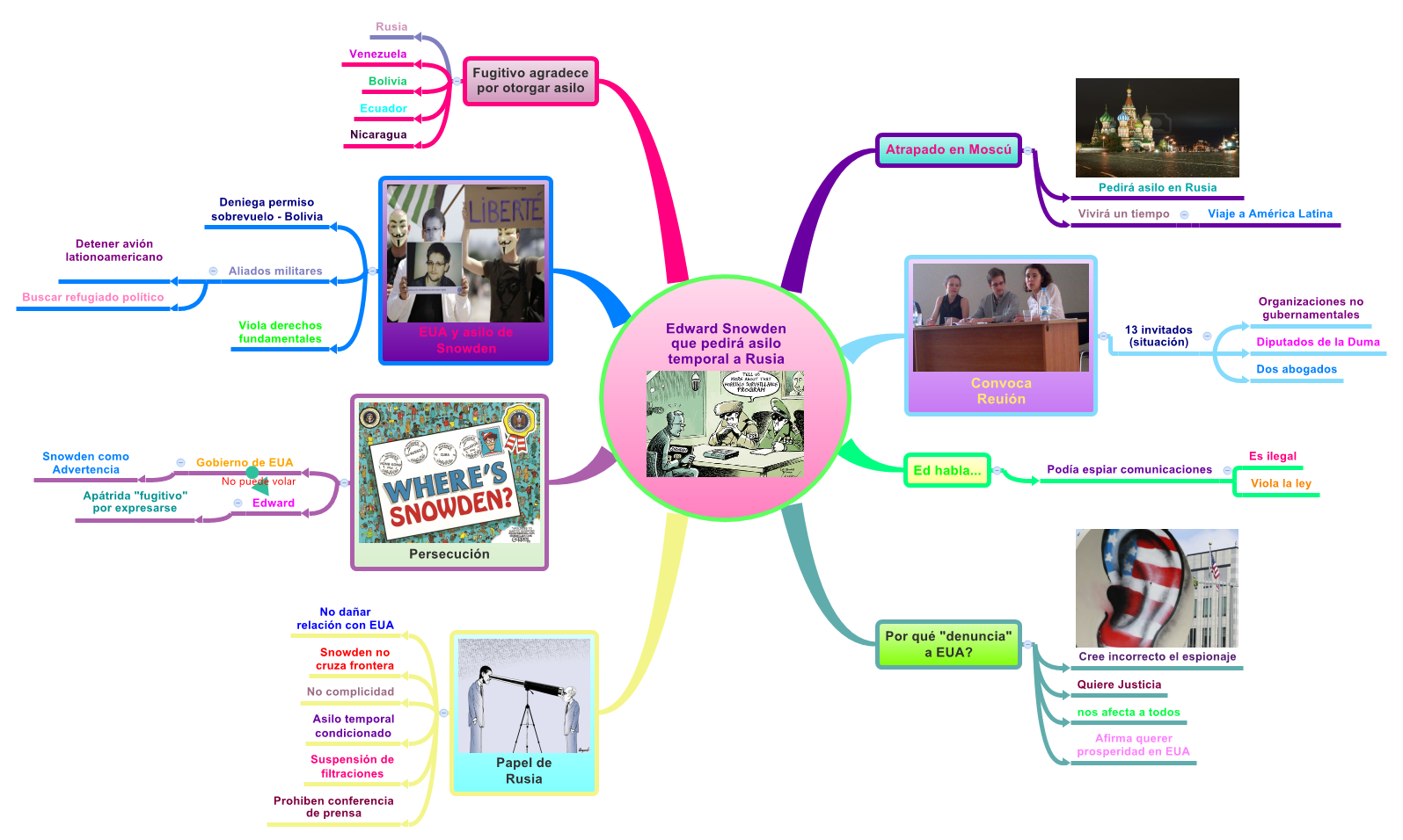 Edward Snowden que pedirá asilo temporal a Rusia - Xmind - Mind Mapping App