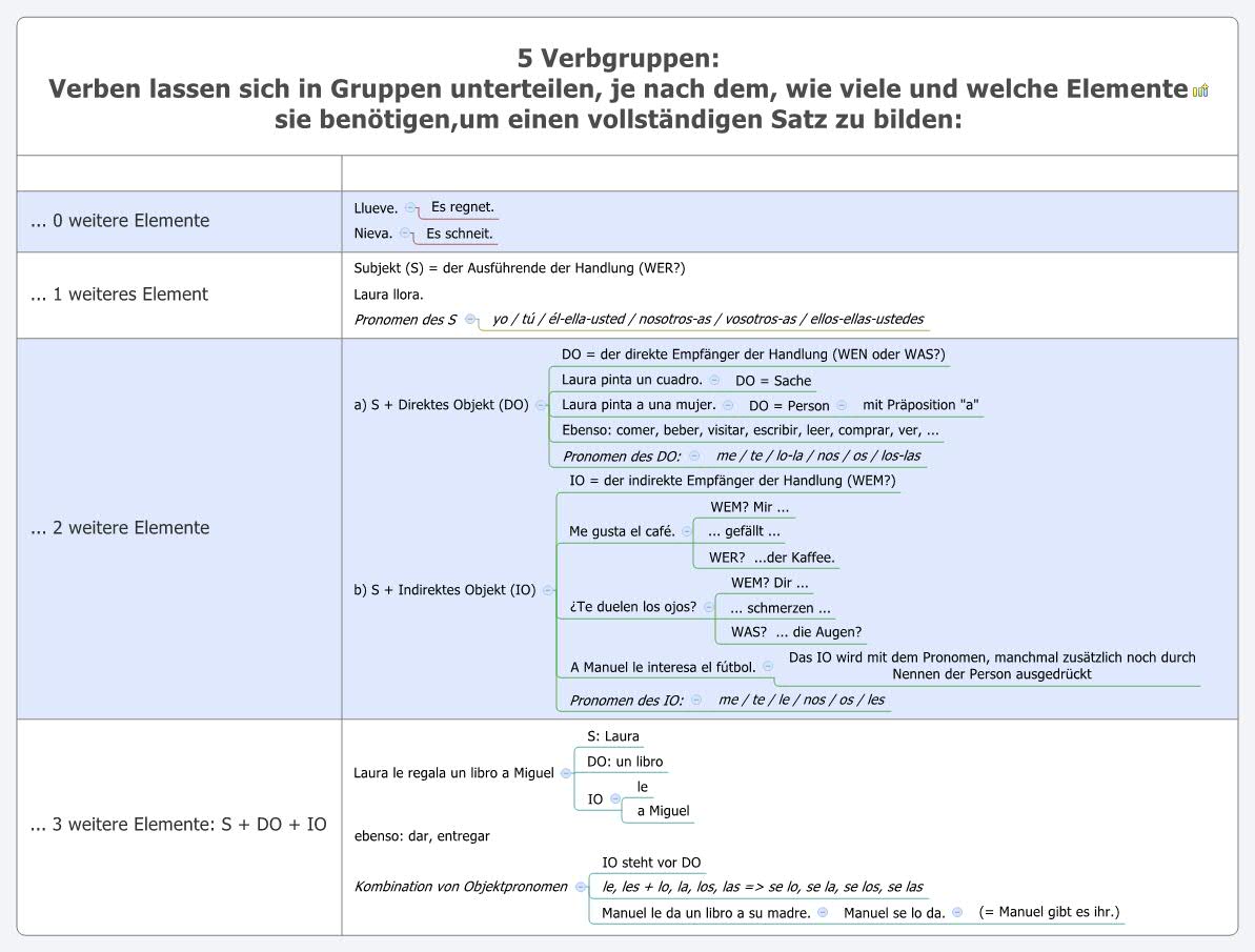 5 Verbgruppen: Verben lassen sich in Gruppen unterteilen, je nach dem ...