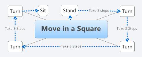 Move in a Square | Ryuugi - Xmind