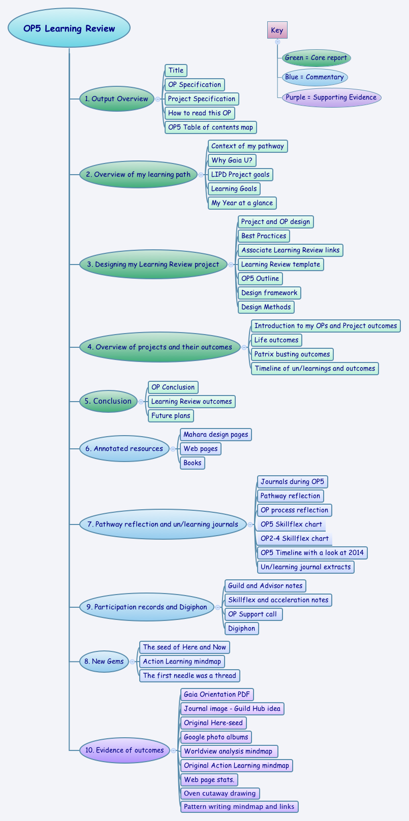 OP5 Learning Review | Simha Bode - Xmind