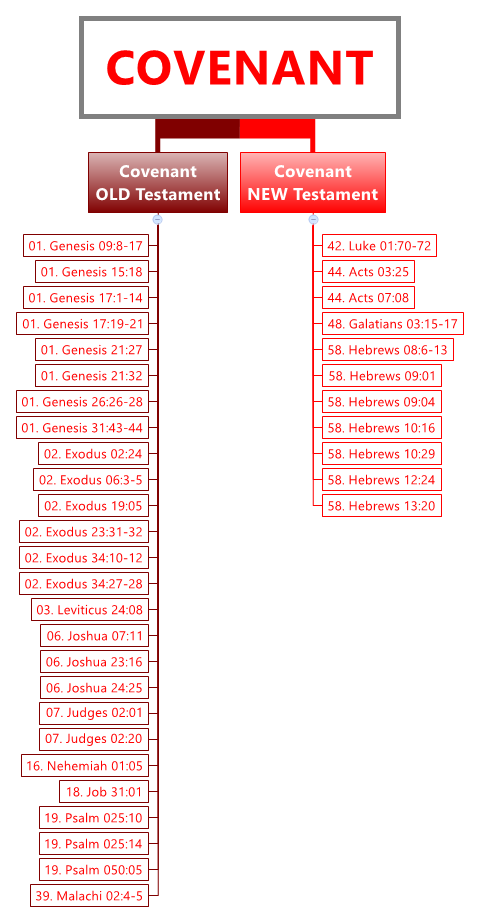 COVENANT | LastDaysMinister1 - Xmind