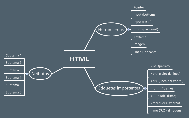 HTML | Annie Vianney Zermeño Morones - Xmind