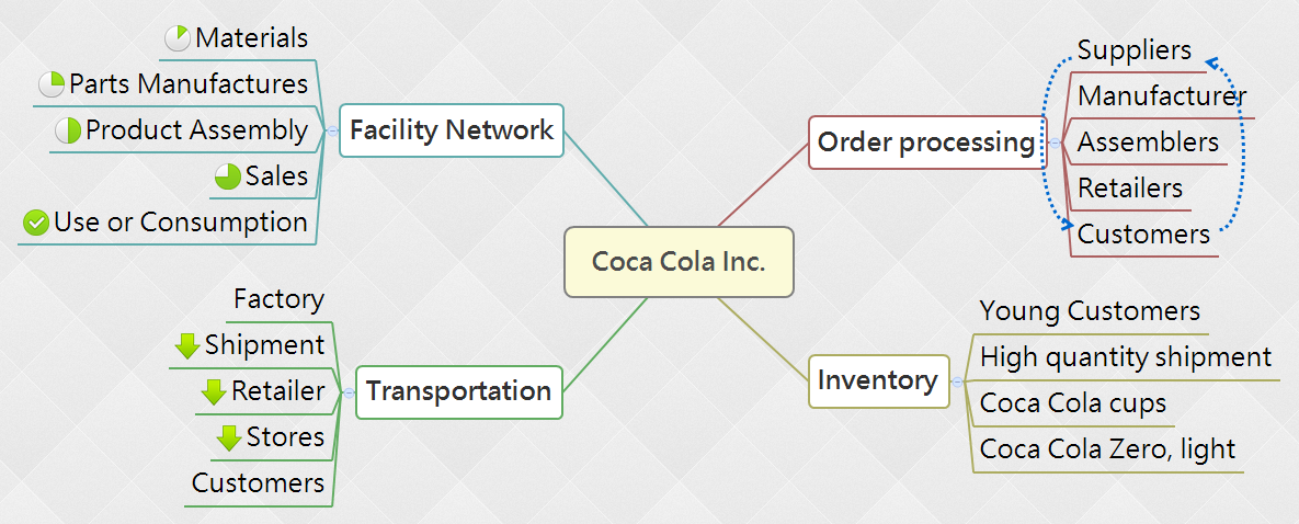 Coca Cola Inc. | louis13069 - Xmind