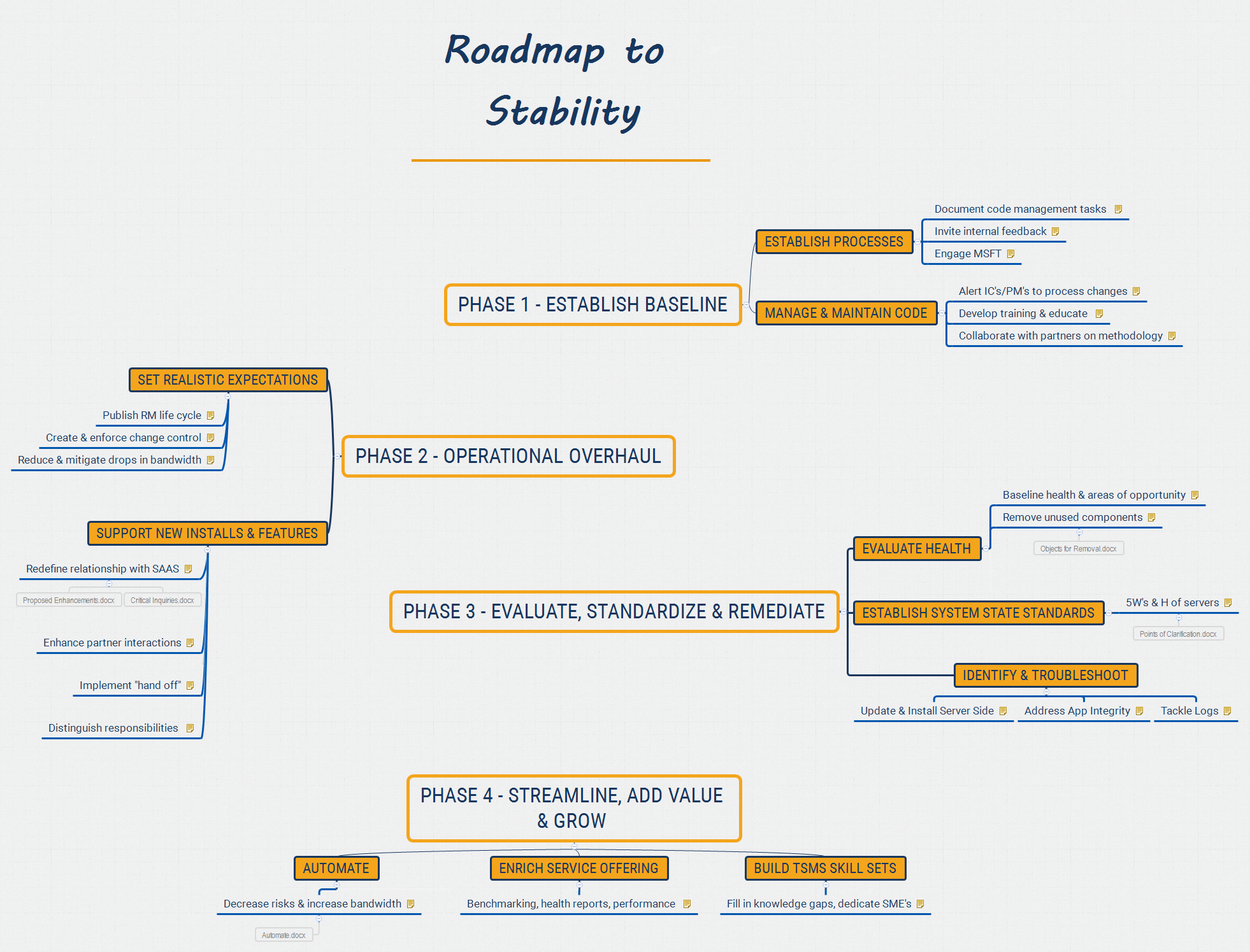 Roadmap to Stability | baca.britta - Xmind
