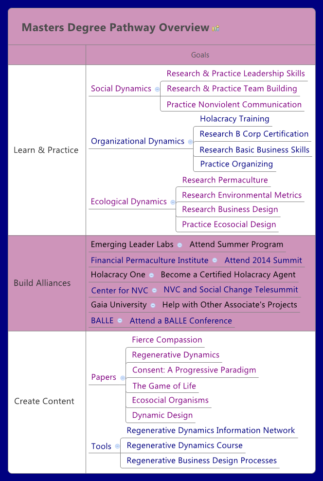 Masters Degree Pathway Overview | Jacki Saorsail - Xmind
