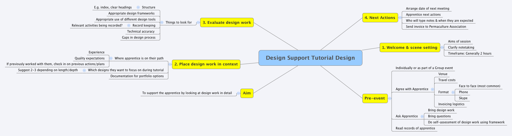 Design Support Tutorial Design - Xmind - Mind Mapping App