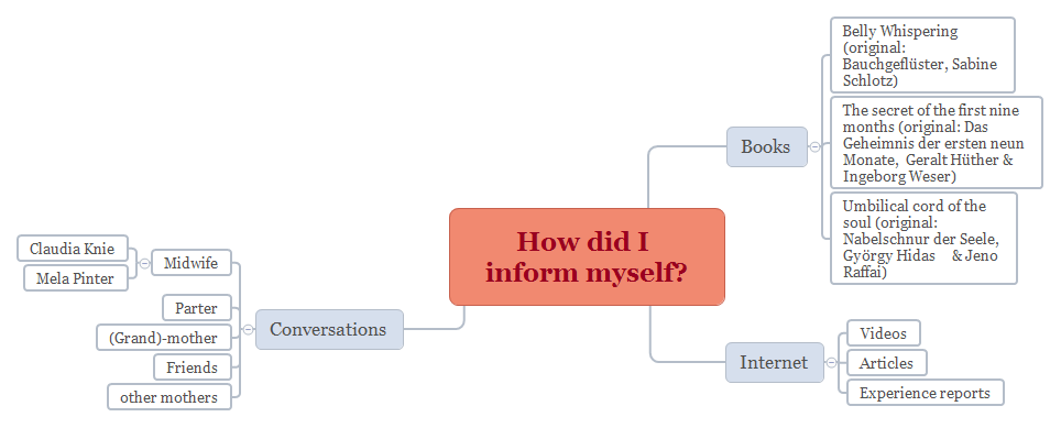 How did I inform myself? - Xmind - Mind Mapping App