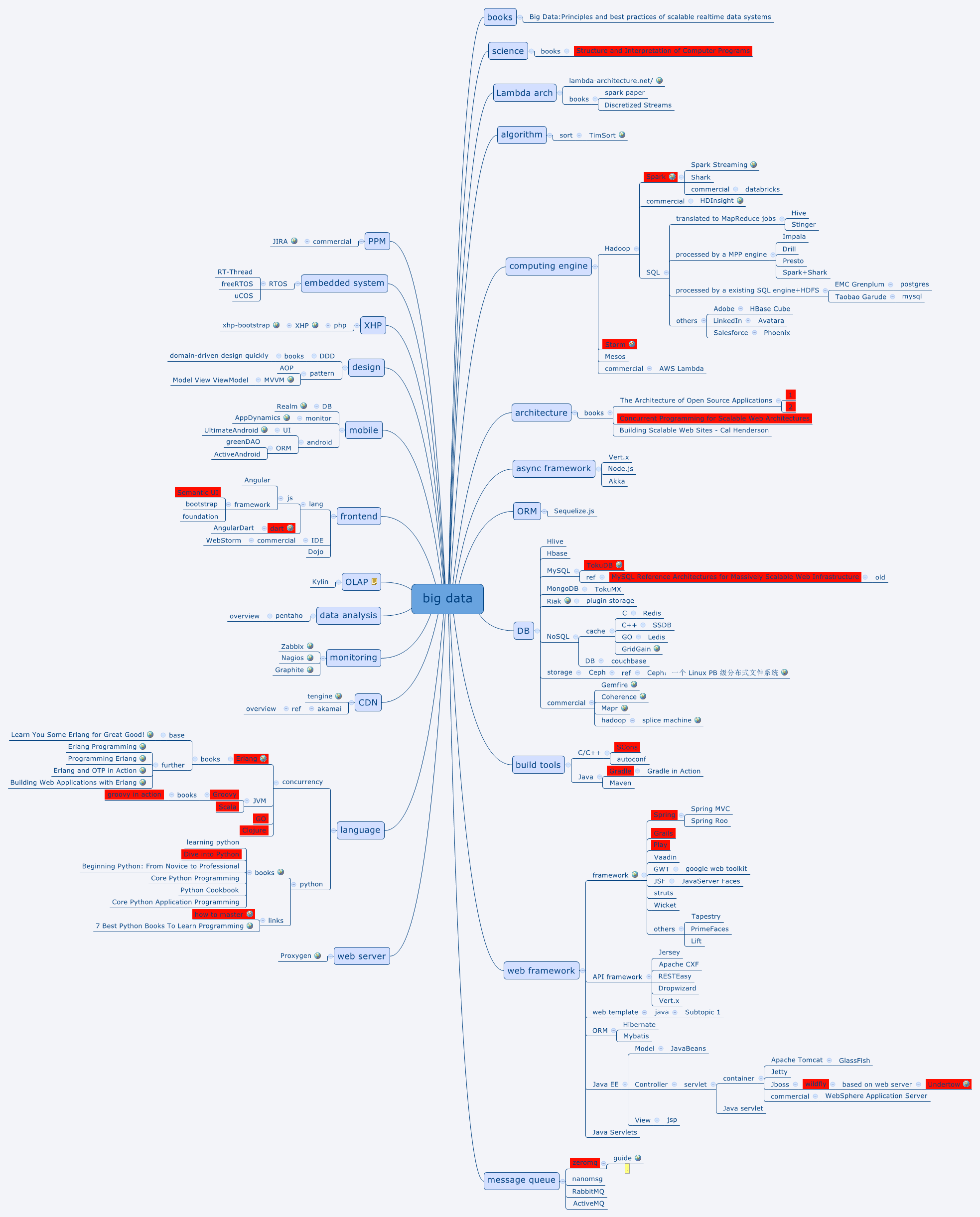 big data | keysaim - Xmind