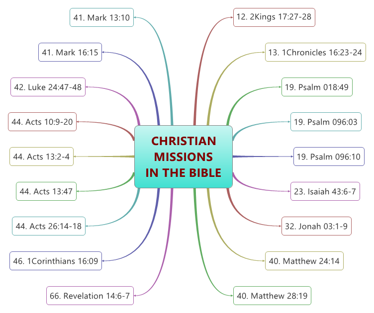 CHRISTIAN MISSIONS IN THE BIBLE | LastDaysMinister1 - Xmind