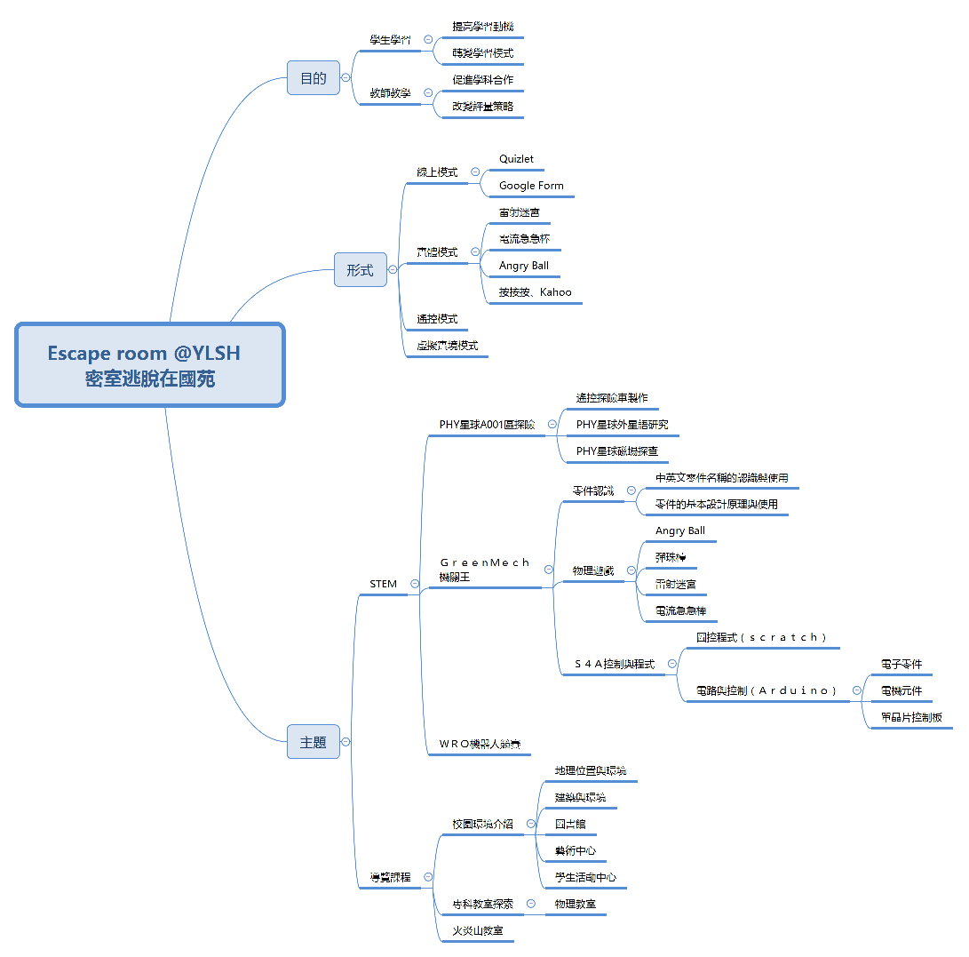 Escape room @YLSH 密室逃脫在國苑 | Ken - Xmind