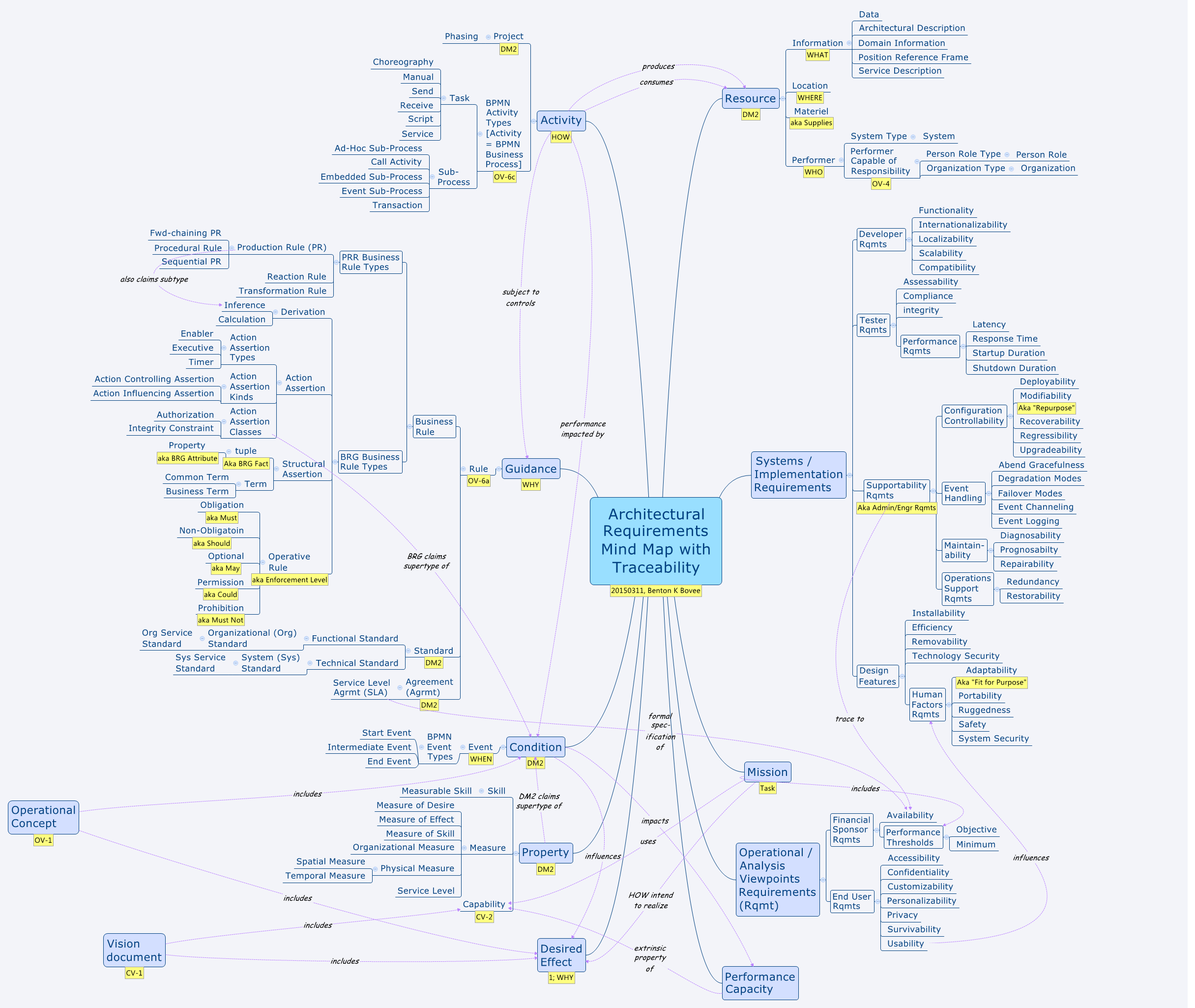 Architectural Requirements Mind Map with Traceability | Benton Bovee ...