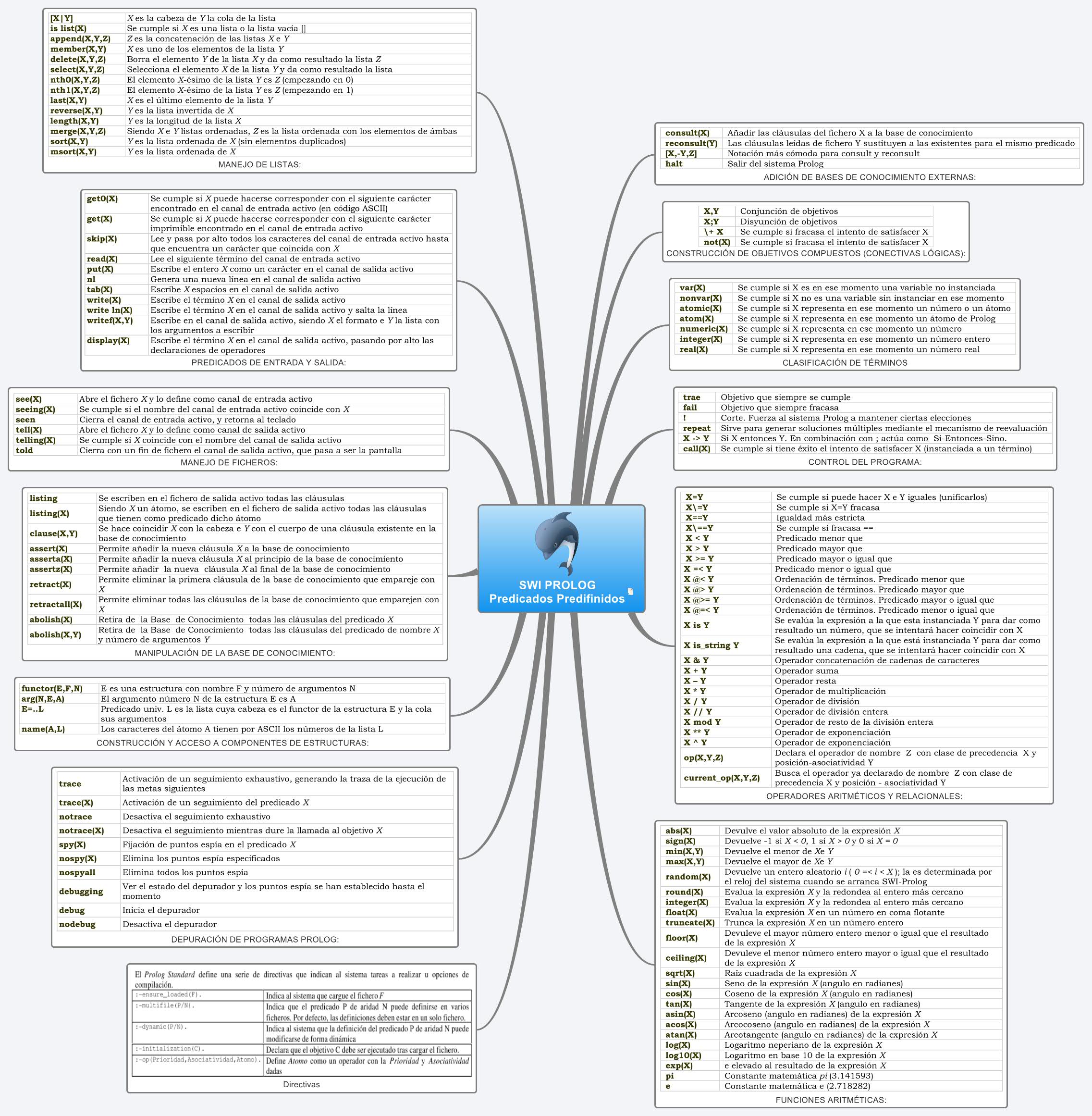 SWI PROLOG Predicados Predifinidos | E. Manuel Cerrón Angeles - Xmind