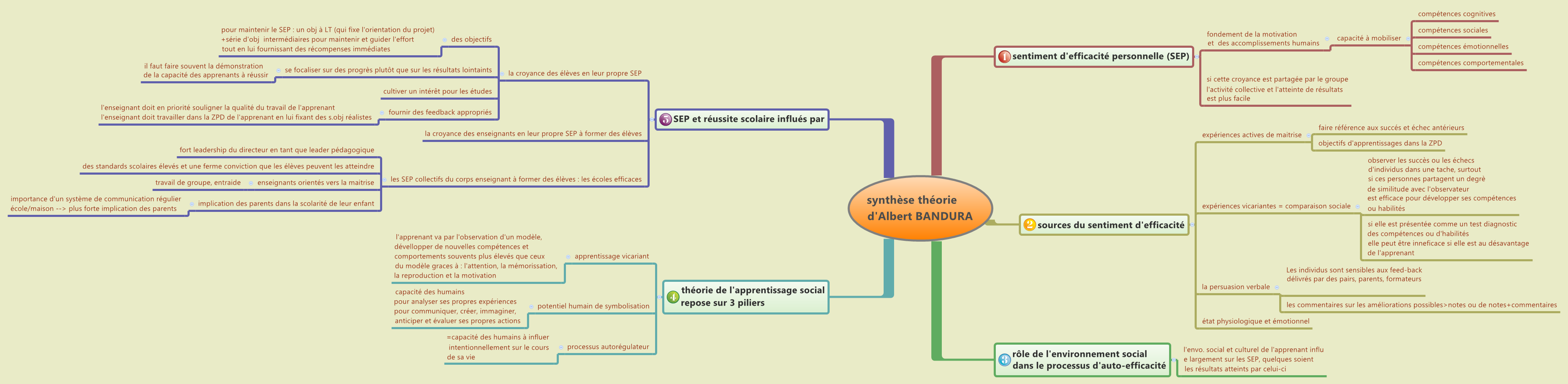 synthèse théorie d'Albert BANDURA | Patrick MATHIEU - Xmind