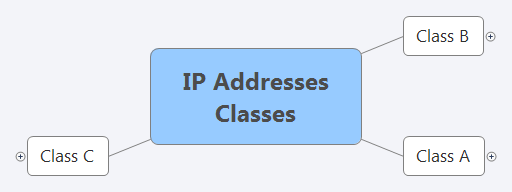 IP Addresses Classes | yarandish - Xmind