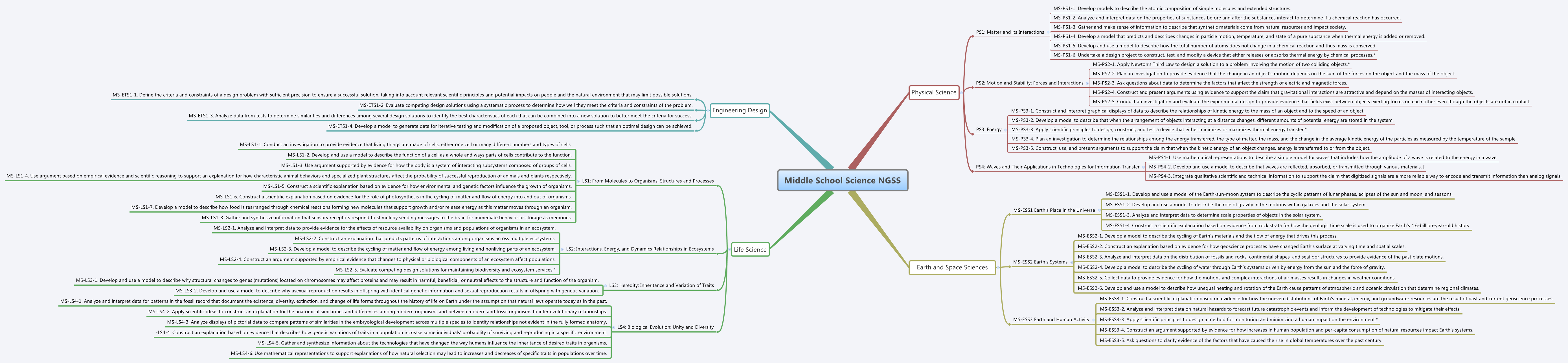 Middle School Science NGSS | Ron Haywood - Xmind