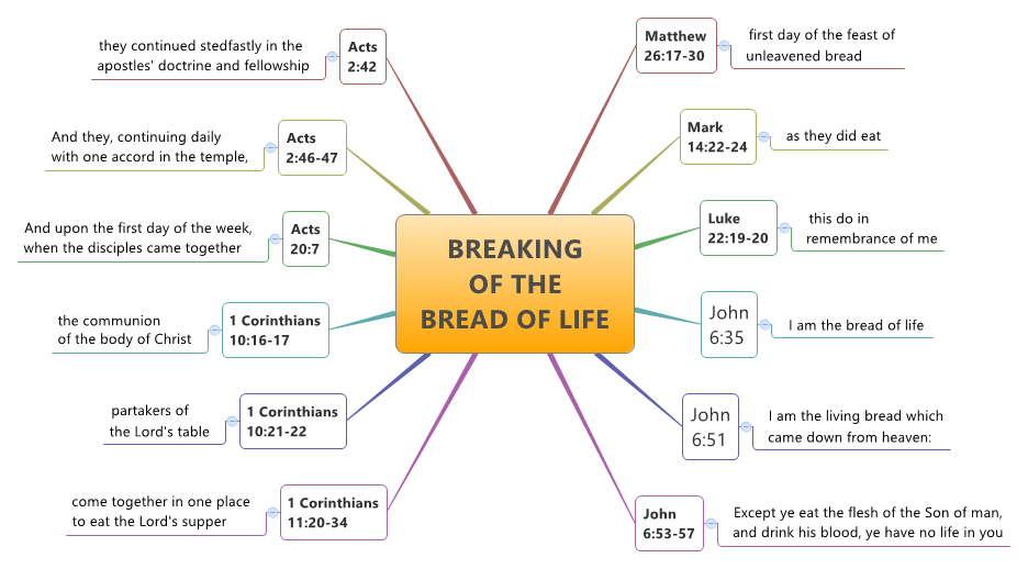 BREAKING OF THE BREAD OF LIFE | LastDaysMinister1 - Xmind
