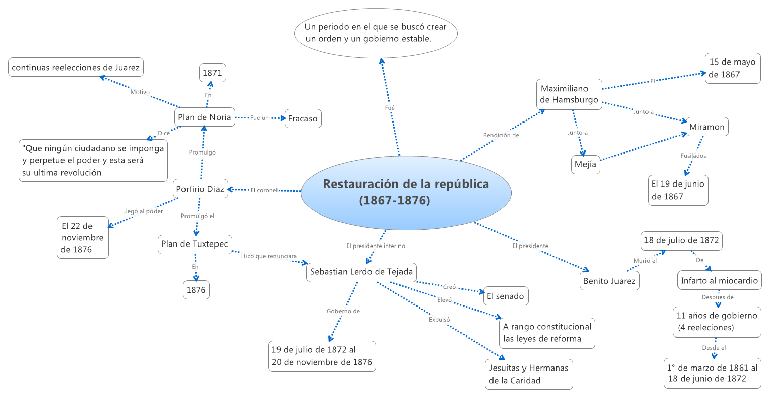 Restauración de la república (1867-1876) | DredTankian - Xmind