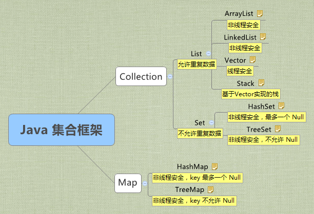 Java 集合框架 | evilgod528 - Xmind