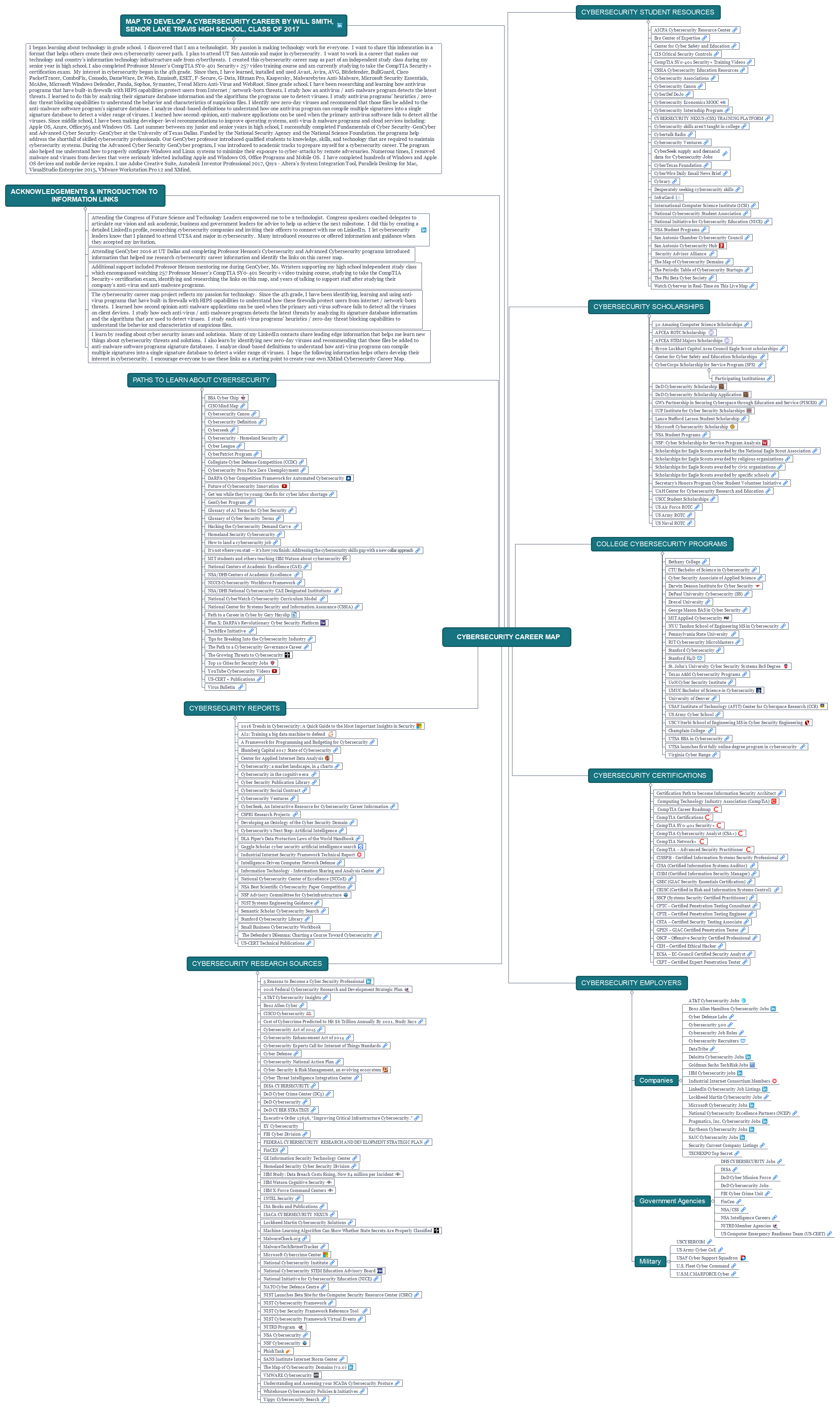 Will Smith's Cybersecurity Career Map - Xmind - Mind Mapping App